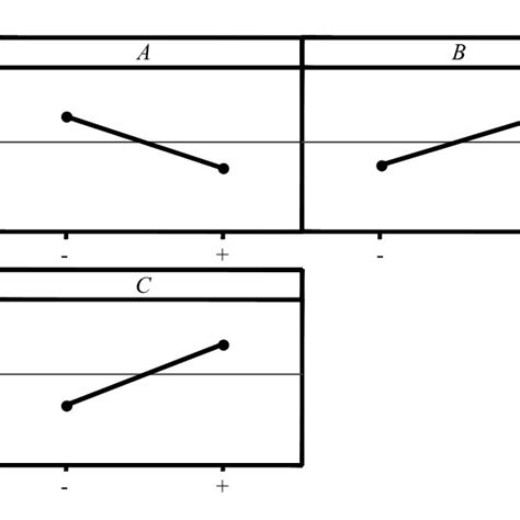 Main Effects Plot In Average Solution Deviation Experiment Download