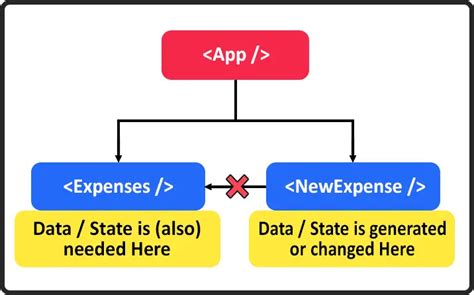 Lifting State Up In React Dot Net Tutorials