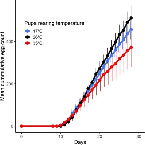 Effects Of Acclimation Temperature And Day Since Exposure On Haemocyte Download Scientific