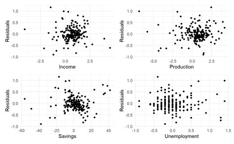 chapter 7 time series regression models notes for “forecasting