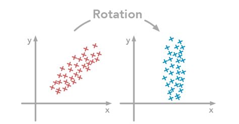 Pre Processing For Deep Learning From Covariance Matrix To Image Whitening