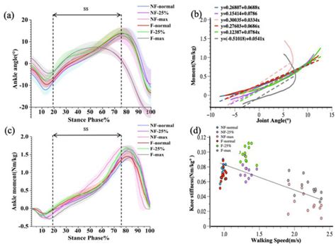 Diagnostics Special Issue Wearable Sensors And Artificial Intelligence For Ergonomics