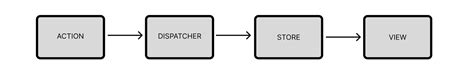 Exploring State Management Solutions Beyond Redux And Mobx