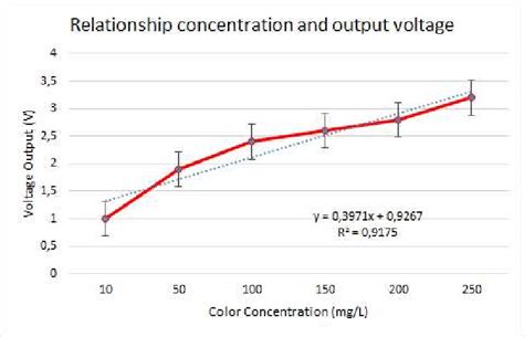 Relationship Concentration And Output Voltage Using Red Light Source