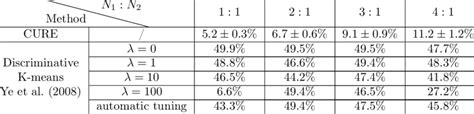 Misclassification Rate Of Cure And Disciminative K Means Download