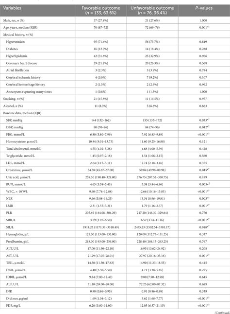 Table 1 From A Novel Visual Dynamic Nomogram To Online Predict The Risk Of Unfavorable Outcome