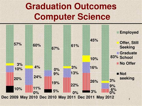 Ppt Csce 481 Computer Science And Computer Engineering Update Powerpoint Presentation Id6857991