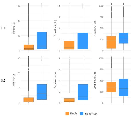 Water Free Full Text Water End Use Disaggregation Based On Soft Computing Techniques