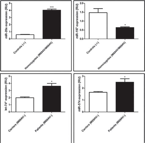 Validation Of Differentially Expressed Mirnas By Qrt Pcr Rnas From Download Scientific Diagram