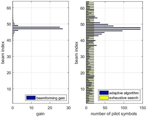 Left Horizontal Coordinates Is The Effective Beamforming Gain G L