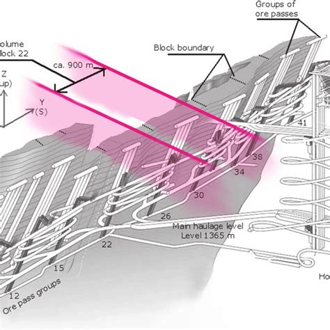 sketches of transverse versus longitudinal sublevel caving production