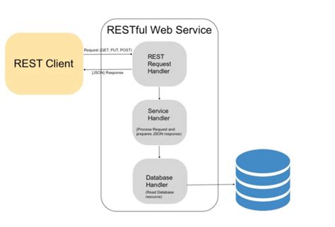 What Is Restful Web Service Api In Php — Web Grid Developer Forum