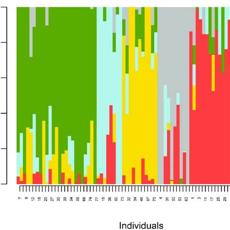 Population Admixtures In 78 Tepary Bean Genotypes Using 10527