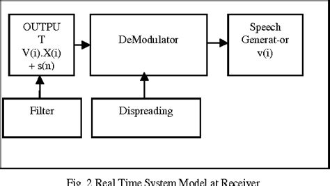 Figure 1 From Design Of Generalized Discrete Fourier Transform With Non Linear Phase On Real