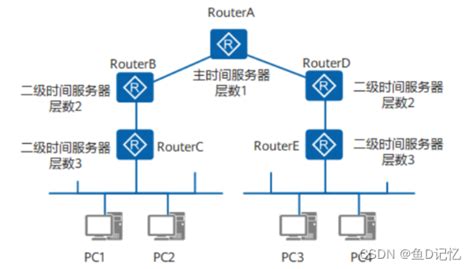 Ntp 网络时间协议ntp协议 Csdn博客