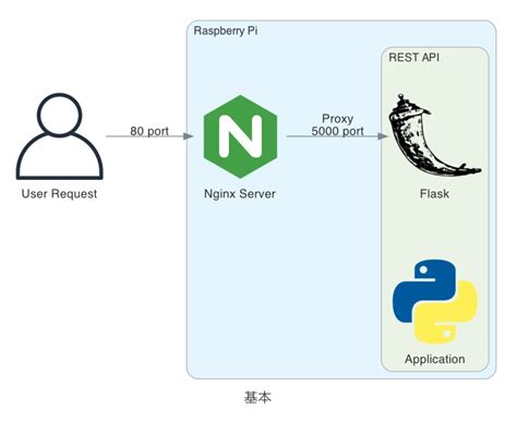 Diagramsを使ってサクッとインフラ図を描く【python】
