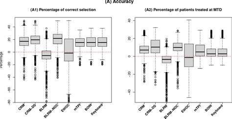 Figure 2 3 From Bayesian Designs For Early Phase Clinical Trials With