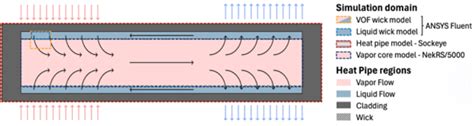 Multiscale Simulations Of Heat Pipe Microreactors Nuclear Frontiers