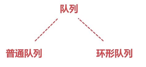 队列的介绍和利用环形队列实现stm32进阶之串口环形缓冲区的概述 电子发烧友网