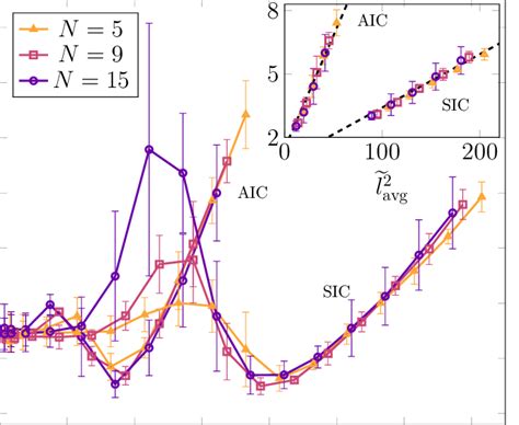 Characteristic Time For The Asymmetric Aic And Symmetric Sic