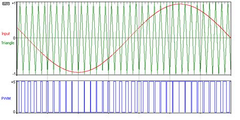 Sine Wave Inverter Technology