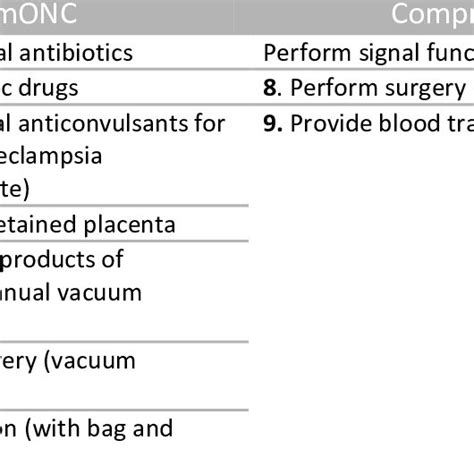 Signal Functions Of Basic And Comprehensive Emergency Obstetric Care Download Table