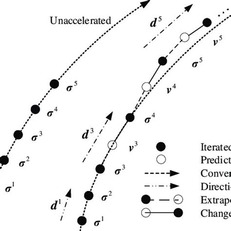 vector extrapolation diagram download scientific diagram