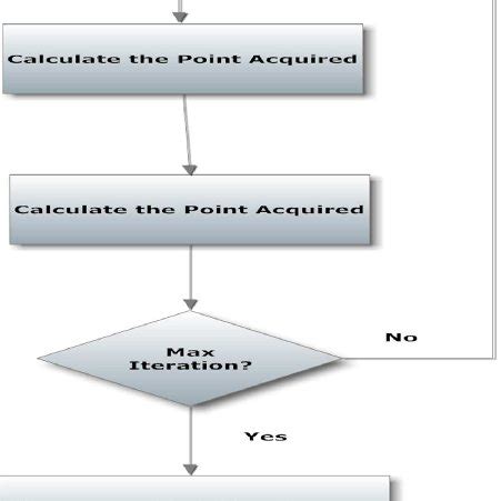 Flowchart For Stock Market Prediction Using ACO Download Scientific Diagram