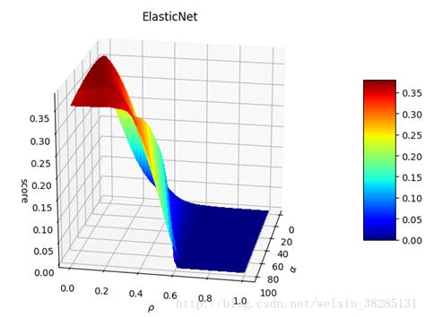 Scikit Learn机器学习（二） 岭回归，lasso回归和elasticnet回归简述岭回归、lasso回归和elastic回归算法的异同 Csdn博客