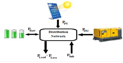 A Typical Distribution System Where í µí± í µí± í µí± ℎ And í µí±
