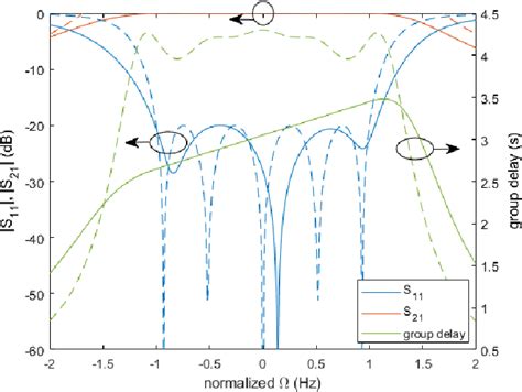Figure 1 From Dispersive Delay Structures With Asymmetric Arbitrary
