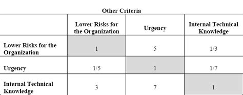 Using The Analytic Hierarchy Process Ahp To Select And Prioritize