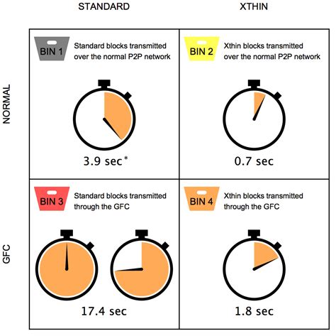 Towards Massive On Chain Scaling Block Propagation Results With Xthin