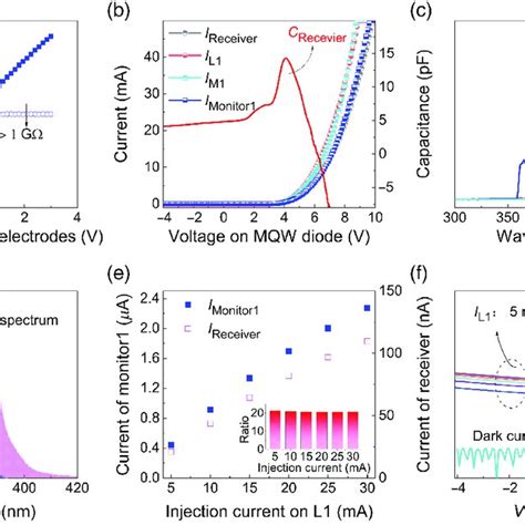 A Leakage Currents Between The P Contact Electrodes B Iv