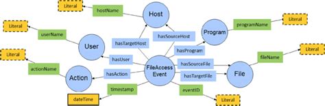High Level Event Vocabularies File Access Event Download Scientific