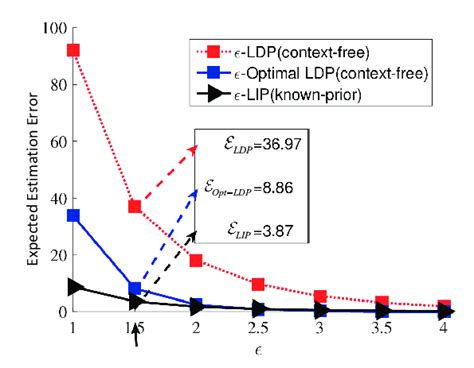 Comparison Among The Expected Estimation Error Of Different Approaches Download Scientific