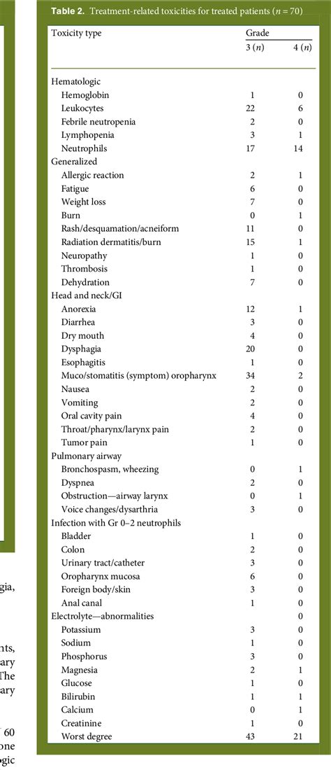 Table 2 From Induction Cetuximab Paclitaxel And Carboplatin Followed