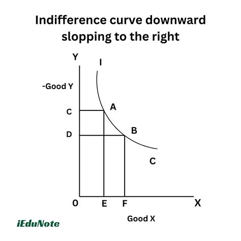 Indifference Curves Characteristics And Construction