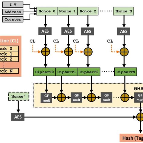 Bus Interface For Mpu In Risc V Rocket Download Scientific Diagram