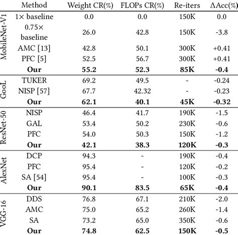 comparison of different pruning methods on the imagenet dataset