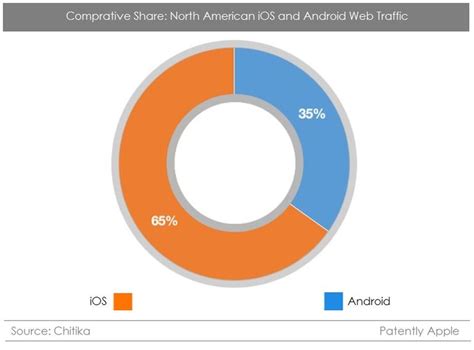 New Stats Show That Apple S IOS Rocks Over Android In North America Web Traffic Big Time