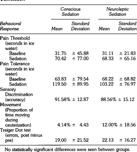 Table 2 From Comparison Of Two Intravenous Sedation Techniques For
