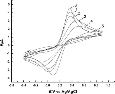 Cyclic Voltammetry Of Layer By Layer Assemblies Of Download Scientific Diagram
