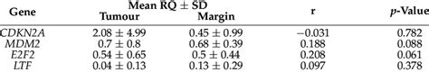 Relative Quantification Rq Values For Cdkn2a Mdm2 E2f2 And Ltf