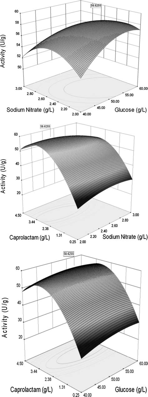 Three Dimensional Contour Plots Showing The Effect Of Different