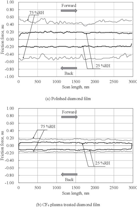 Figure 1 From Surface Characteristics And Boundary Lubrication Properties Of Smooth Diamond And