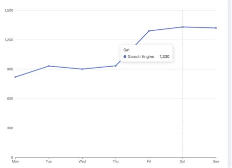 Bug 多折线图数据和图不准确 · Issue 16277 · Apacheecharts · Github