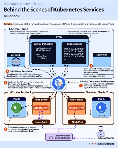 adeolu oyinlola on linkedin kubernetes cloudnative devops