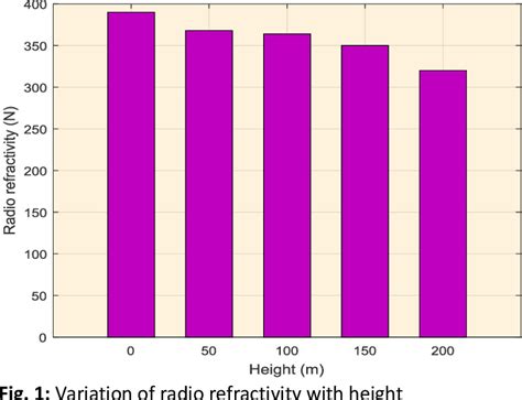 Figure 1 From Effects Of Radio Refractivity Gradient And K Factor On