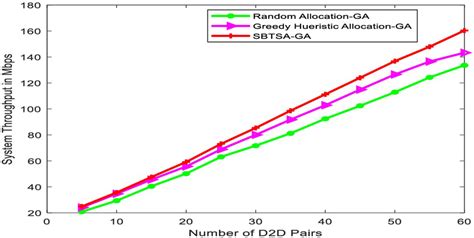 number of device‐to‐device d2d pairs and system throughput download